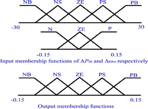 Membership Functions Of Flc Download Scientific Diagram