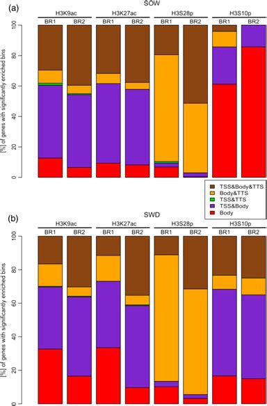 Localization Information For The Significantly Enriched Bins Download Scientific Diagram