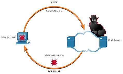 CyberOps Associate Module 24 Technologies And Protocols