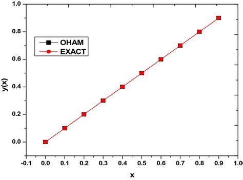Plot Of Oham Versus Exact Solution For Problem 1 Download Scientific