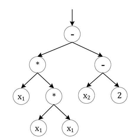 Tree Representation Of The LISP Format Of Equation Download Scientific Diagram