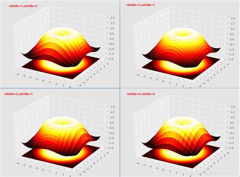 Python——根据散点数据绘制三维曲面图( Meshgrid函数以及axes3d Plotsurface )散点数据绘制曲面 Csdn博客 Python——根据散点数据绘制三维曲面图( Meshgrid函数以及axes3d Plotsurface )散点数据绘制曲面 Csdn博客