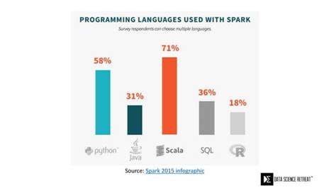 A Full Machine Learning Pipeline In Scikit Learn Vs In Scala Spark