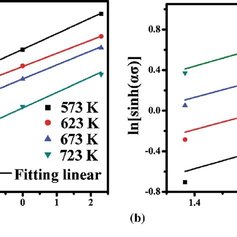 A Relationships Between Ln[sinh Ar ] And Ln E At Different Download Scientific Diagram
