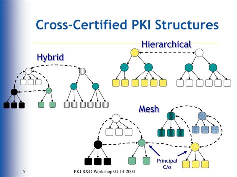 Ppt Approaches To Certificate Path Discovery Powerpoint Presentation Id682613