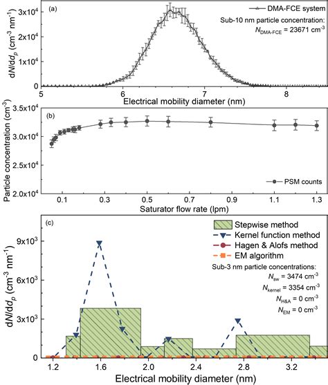 Amt Data Inversion Methods To Determine Sub 3 Nm Aerosol Size
