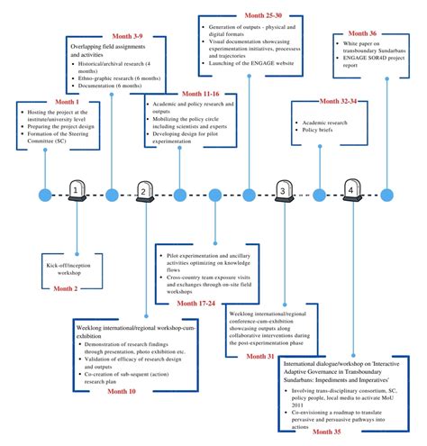 The Project ENGAGE4Sundarbans