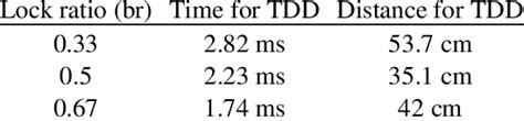Time And Distance For The Transition From Deflagration To Detonation At