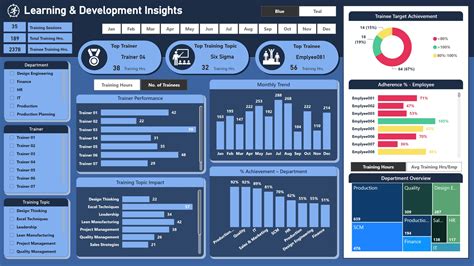 Learning And Development Insights Dashboard In Power Bi Hr Analytics