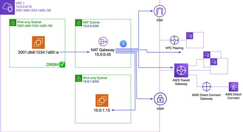 Dual Stack Ipv6 Architectures For Aws And Hybrid Networks Part 2 Networking And Content Delivery