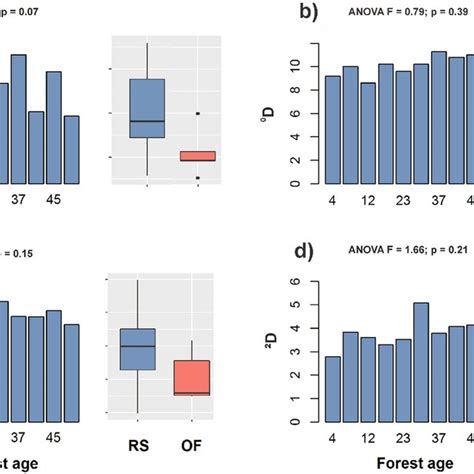 Relationship Between Forest Age And Community Level Attributes Of Download Scientific Diagram