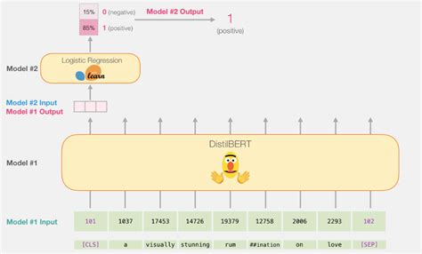 a visual guide to using bert for the first time jay alammar visualizing machine learn