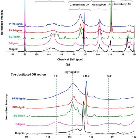 Ftir Spectra Of Biomass Lignins Bg Lignin Pks Lignin And Prw Lignin