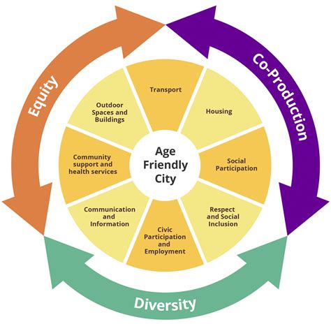 A Spatial Justice Framework For Age Friendly Cities And Communities