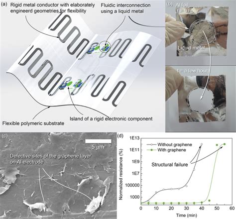 A Schematic Illustration Of A Flexible And Stretchable Electronic Download Scientific Diagram