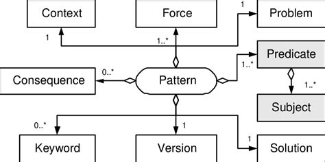 The Modified Design Pattern Metamodel Download Scientific Diagram