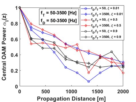 9 Oam Mode Spreading As A Function Of Propagation Distance For A Download Scientific Diagram