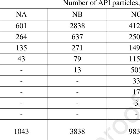 Distribution Of Nimesulide Api Particles In Various Size Ranges In Download Scientific Diagram