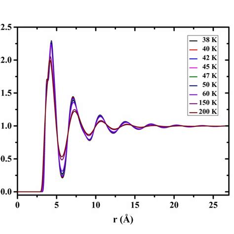 Color Online Radial Distribution Function G R Between The Molecules Download Scientific