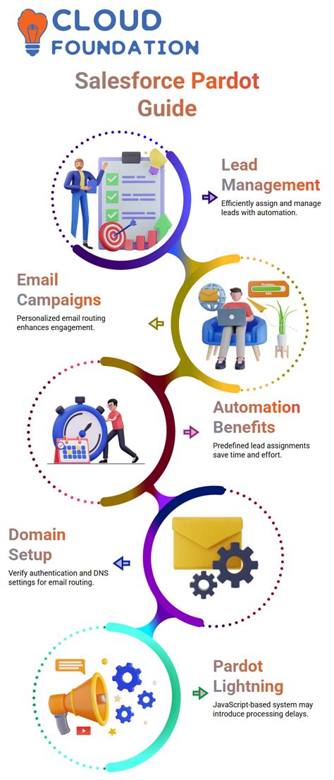 Salesforce Pardot Crm Integration Tutorial