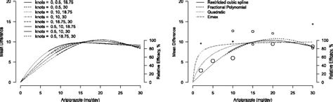 Graphical Sensitivity Analysis For The Pooled Dose Response Curves Download Scientific Diagram