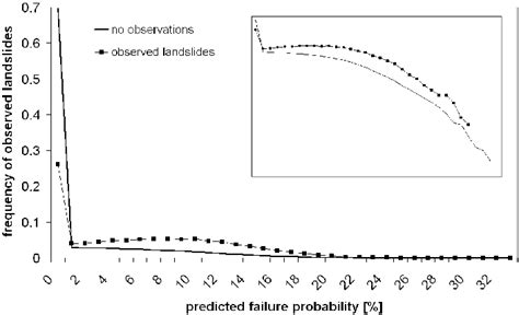 Discrimination Diagram Displaying The Frequency Distribution Of Download Scientific Diagram