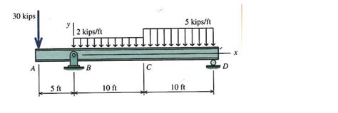 Solved Determine The V And M Equations And Then Plot The V Chegg Com