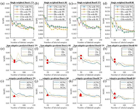 The Active Learning Results Using Different Sampling Criteria Download Scientific Diagram