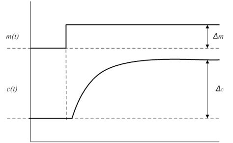 process reaction curve to a step response download scientific diagram