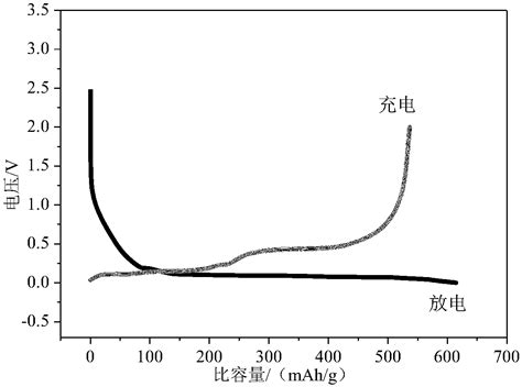 Lithium Ion Battery Composite Negative Electrode Material And
