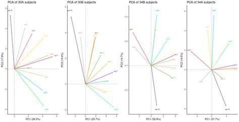 Ggplot2 How To Visualize A Stepwise Movement Of Pca Variables