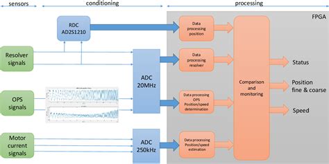 Figure From A Real Time FPGA Based Monitoring And Fault Detection Processing System For The