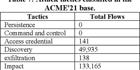 Table 7 From Evaluation Of Flow Based Intrusion Detection Systems Using Network Segmentation