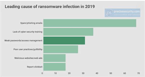 Weak Passwords Lead To Ransomware Attacks Isssource