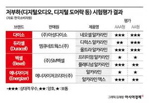 건전지 너마저…7배 저렴 다이소 에너자이저보다 힘세고 오래간다 아시아경제