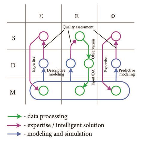 complex modeling patterns a regular modeling b data driven download scientific diagram