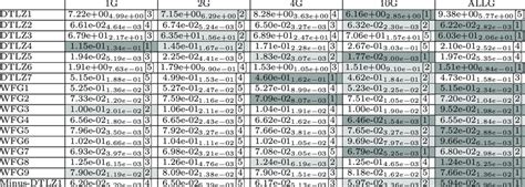Statistical Mean Std Rank Igd Values Got By Caes Rsea With Each Of
