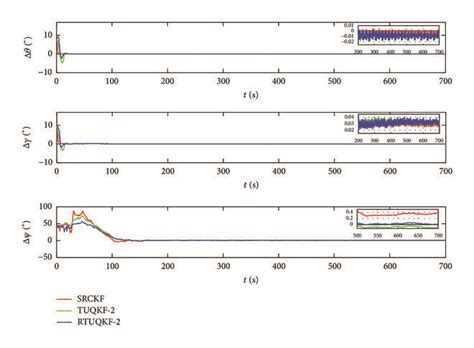 The Alignment Errors Of First Turntable Test Download Scientific Diagram