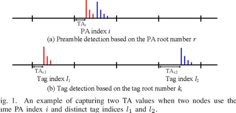 Figure 1 From A Preamble Collision Resolution Scheme Via Tagged Preambles For Cellular Iotm2m