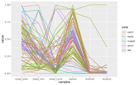 Parallel Coordinate Plot — Ggparcoord • Ggally