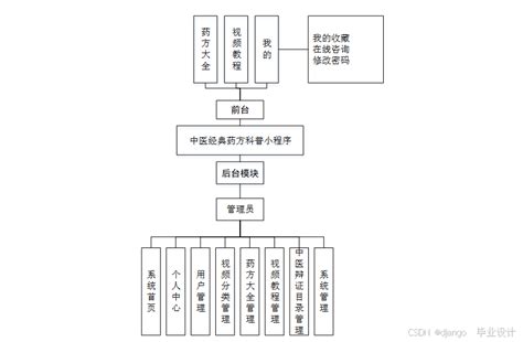 计算机毕业设计springboot中医经典药方科普小程序 基于springboot框架的中医经典方剂科普小程序开发 Springboot驱动的