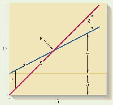 Solved A CVP Graph As Illustrated Below Is A U SolutionInn