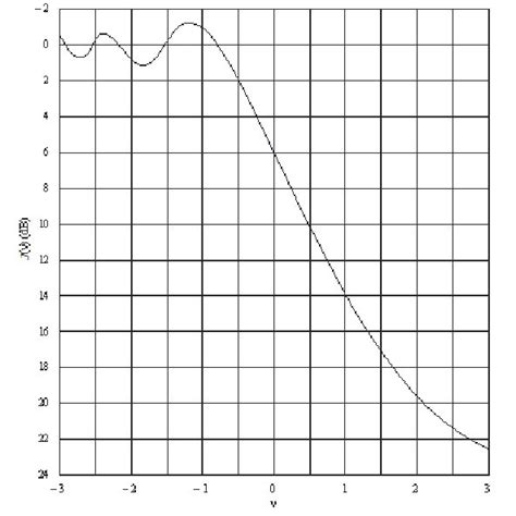 Knife Edge Diffraction Loss As A Function Of Diffraction Parameter 21