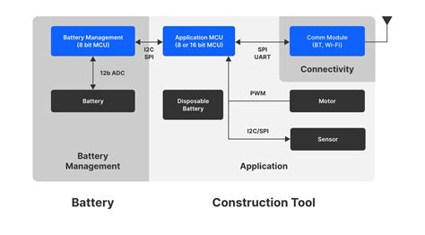 面向电池供电工具的无线解决方案 芯科科技