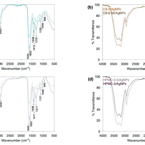 The Feed Composition Of The CS And HPMC Hydrogels Download Scientific Diagram