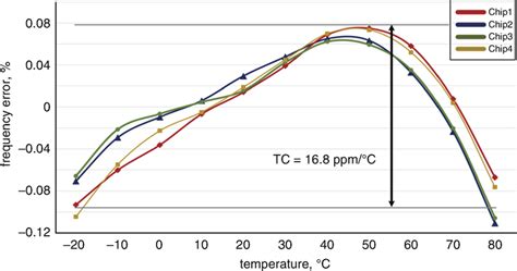 Frequency Variation In Relaxation Oscillator With Temperature Variation Download Scientific