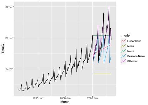 Introduction To Time Series Analysis Introduction To Forecasting