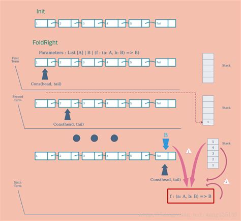 【scala笔记——道】scala List 遍历 Foldleft Foldright详解 写昵称不如写代码 博客园