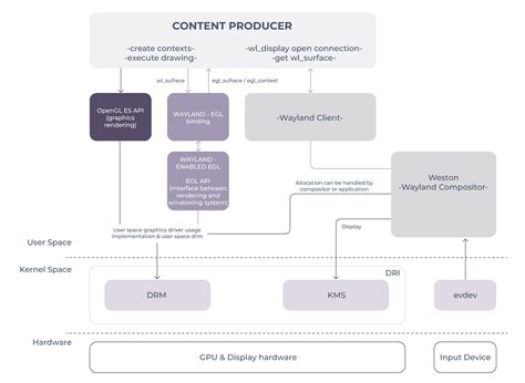 Martini Android Gpu Acceleration ‘know How Integrating Wayland Based