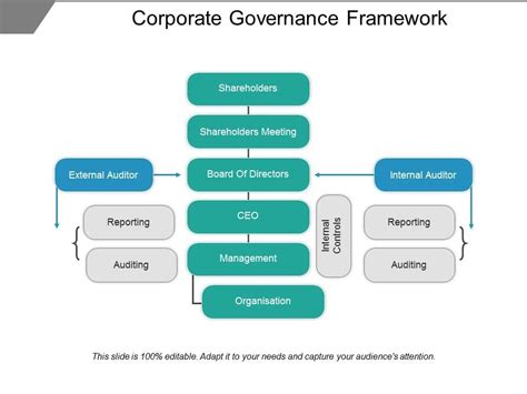 corporate governance framework ppt powerpoint presentation gallery